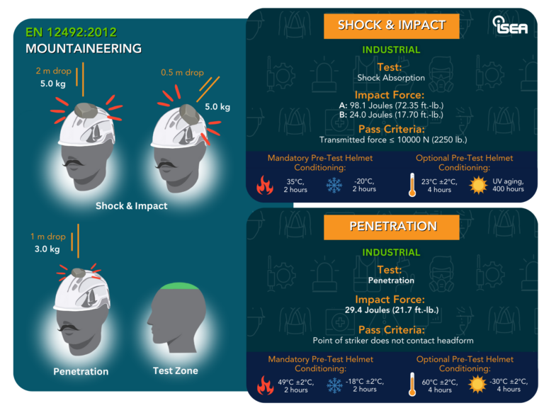 Choosing the Right Head Protection: Know Your Facts