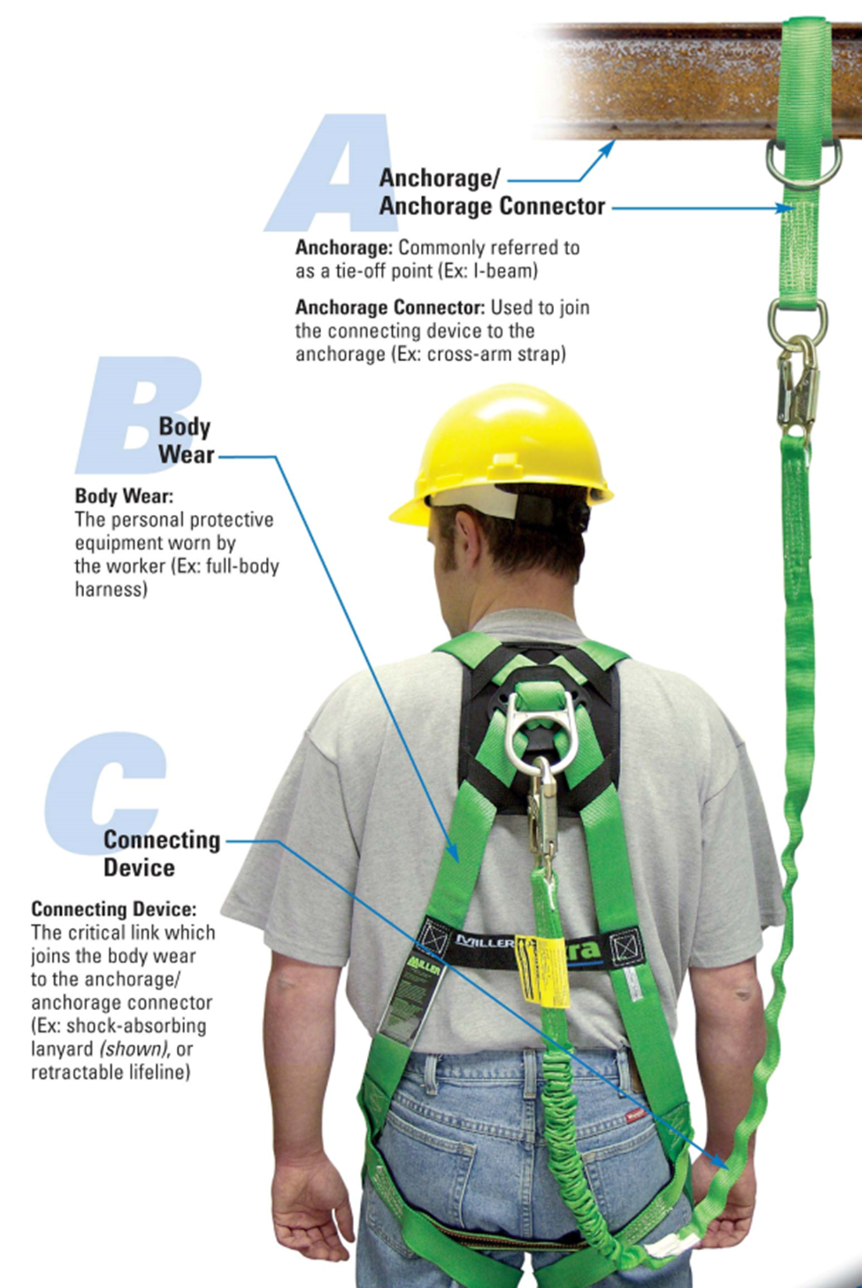 Fall Protection: Use and Selection Guide